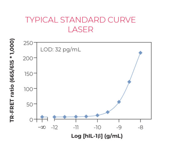 Bioauxilium-HUMAN IL-1B cells-typical-standard-curve-laser | Bioauxilium