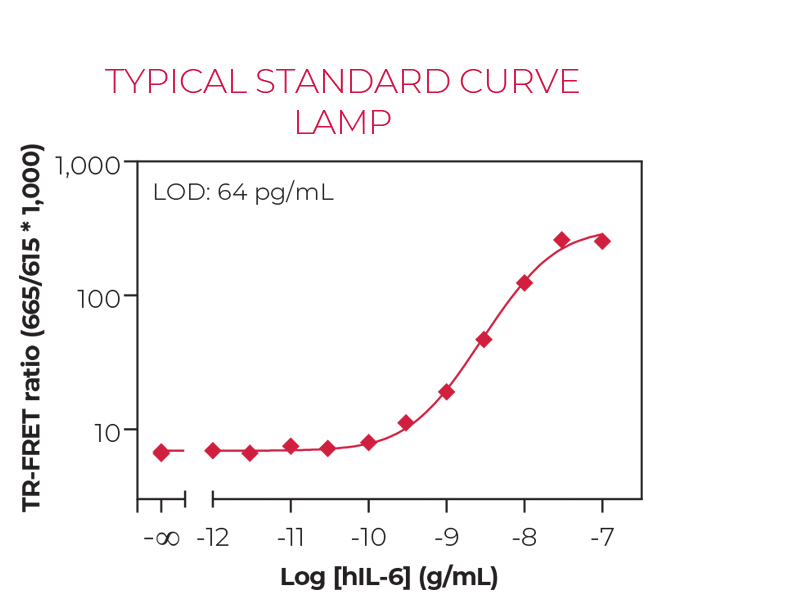 THUNDER Human IL-6 TR-FRET Biomarker Assay Kit (KIT-IL6) - BioAuxilium ...