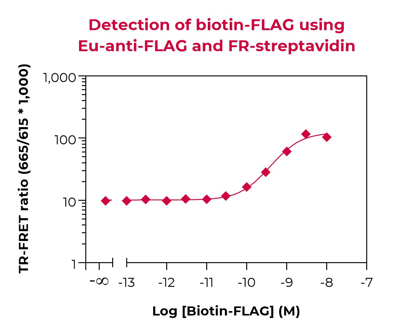 THUNDER™ TR-FRET Europium-labeled Anti-FLAG (EUFLAG-5000) - BioAuxilium ...